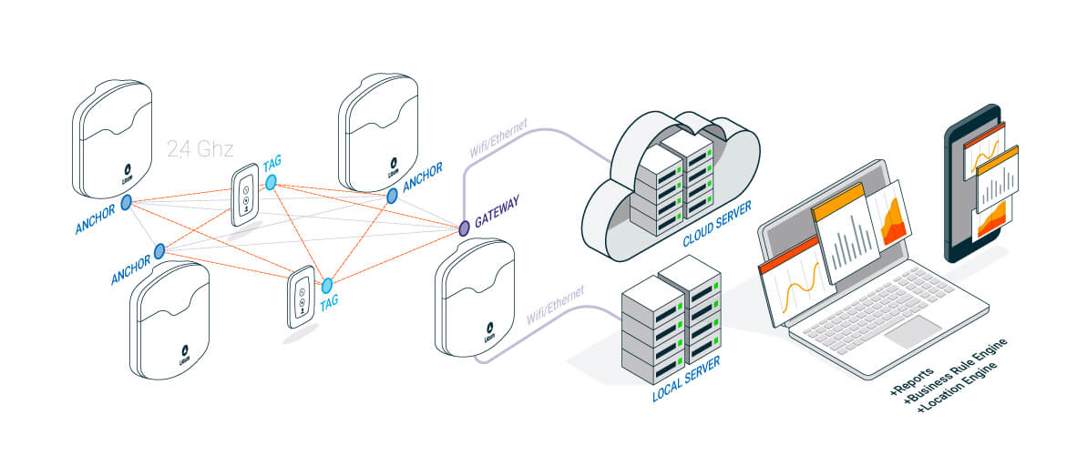Process Tracking with UWB RTLS | Litum