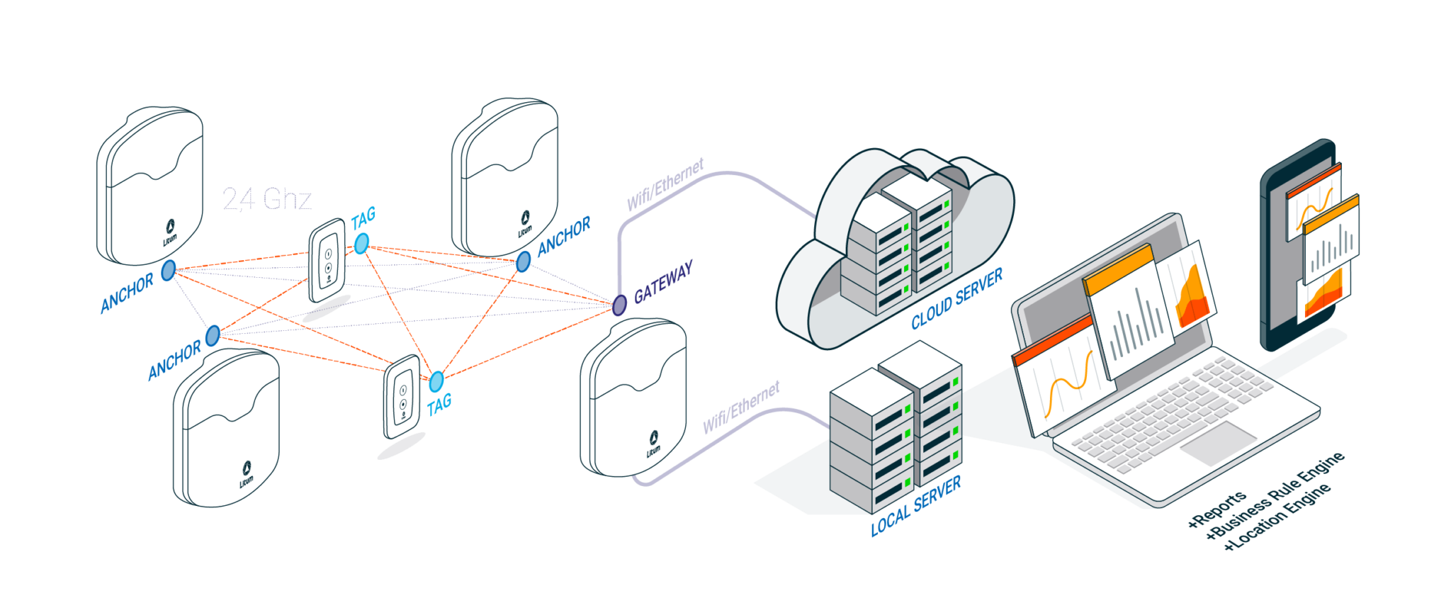 Real-Time Asset Tracking System with RTLS | Litum