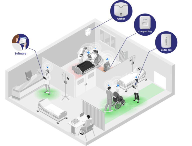 Healthcare RTLS: RLTS Healthcare Solution Services | Litum