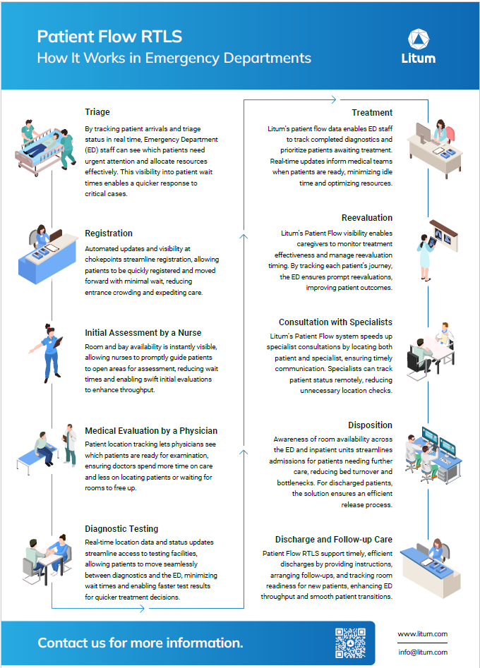 Patient Flow and with Healthcare RTLS Technology | Litum